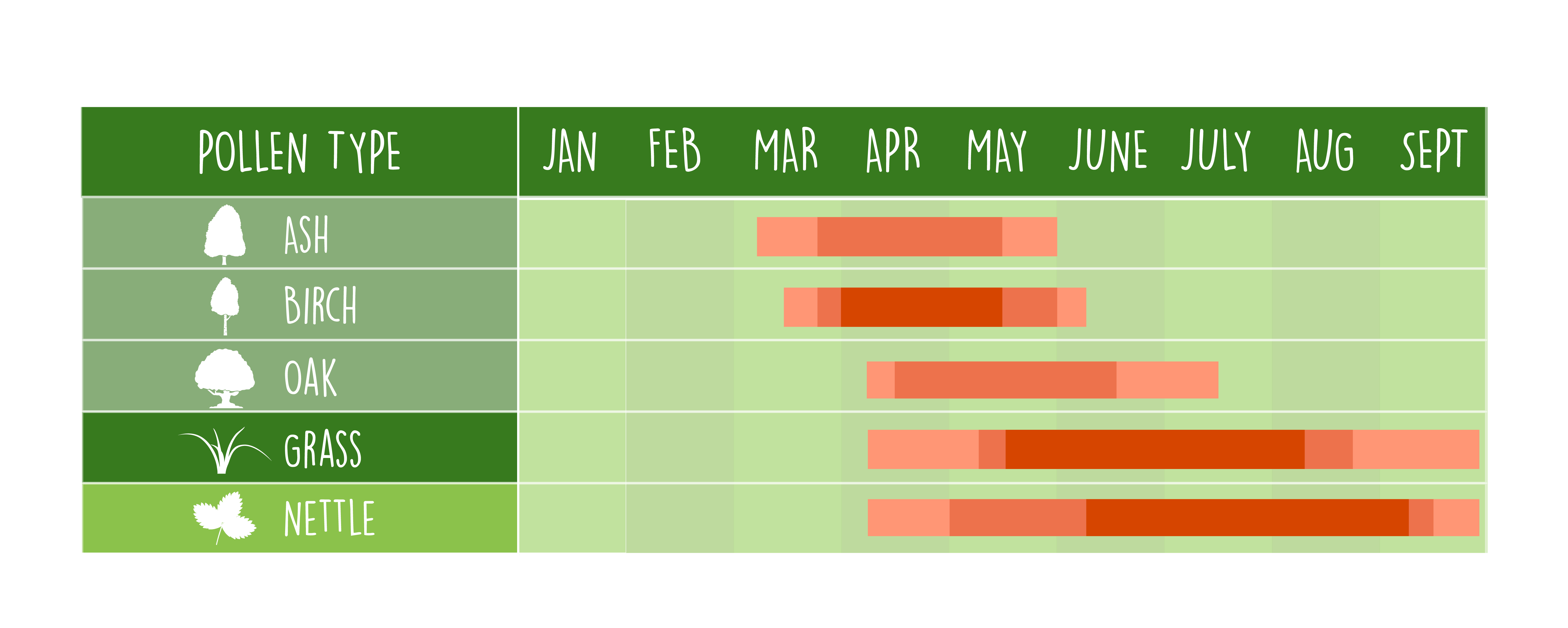 UK pollen calendar for hayfever | medino